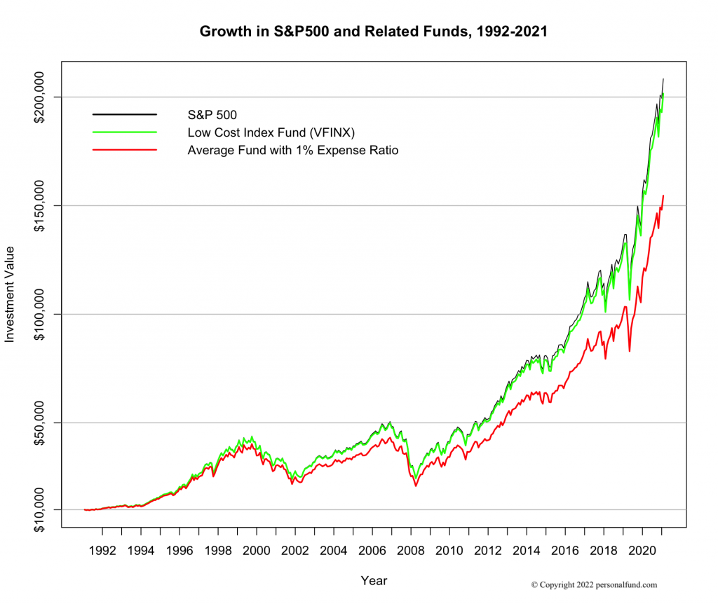 Mutual Fund Expense Ratio Personal Fund Mutual Fund Expense Ratio Personal Fund