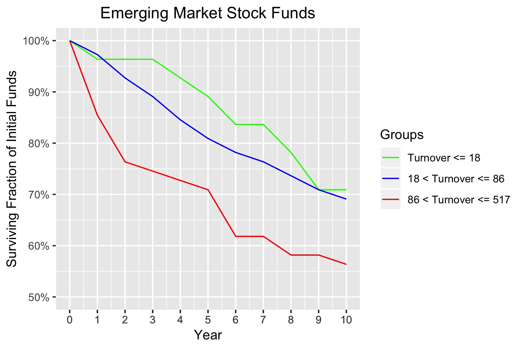 Mutual Fund and ETF Turnover Ratio : Personal Fund