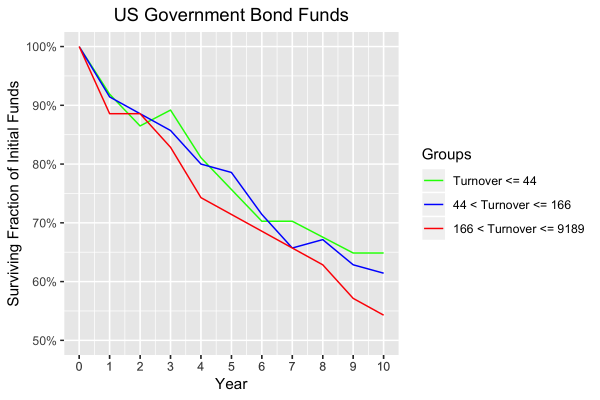Mutual Fund and ETF Turnover Ratio : Personal Fund