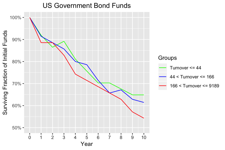 Mutual Fund and ETF Turnover Ratio : Personal Fund