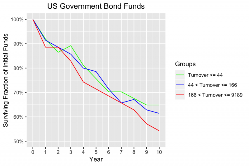 Mutual Fund and ETF Turnover Ratio : Personal Fund