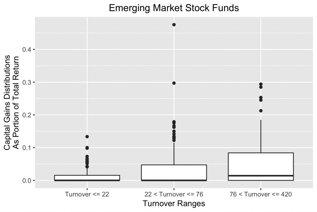 Mutual Fund and ETF Turnover Ratio : Personal Fund