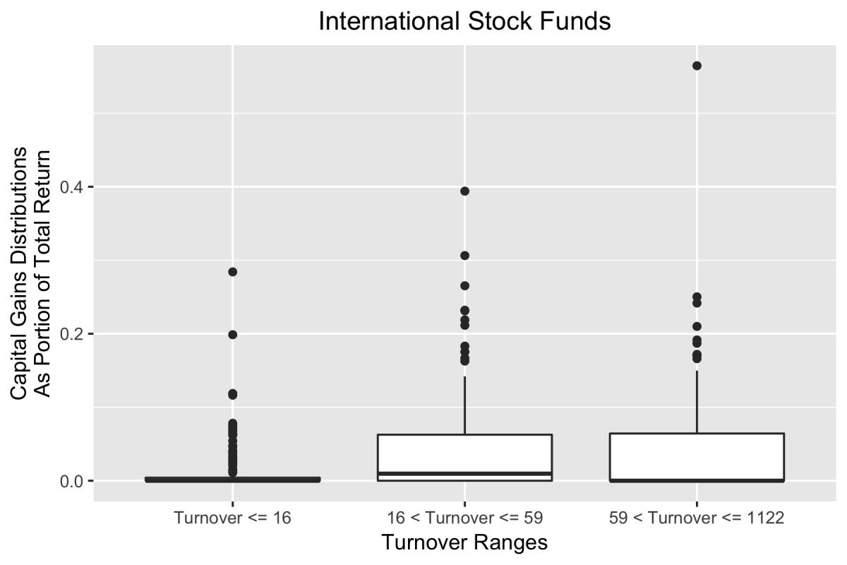 Mutual Fund and ETF Turnover Ratio : Personal Fund
