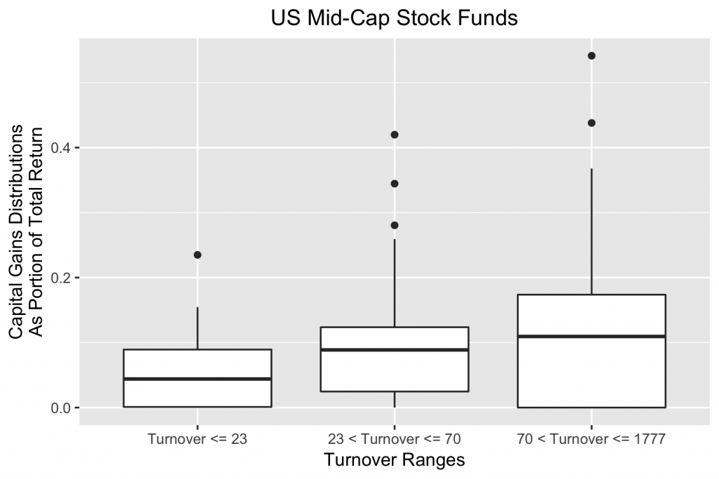 Mutual Fund and ETF Turnover Ratio : Personal Fund